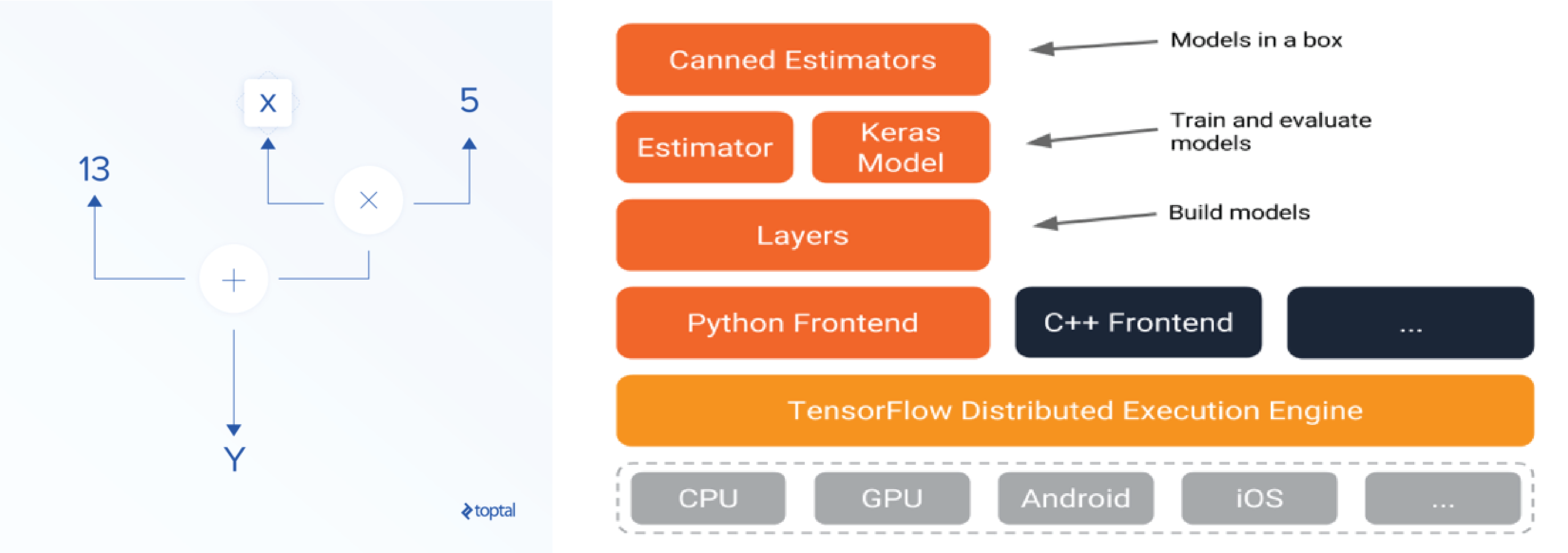 TensorFlow: Introduction & Effective Implementation | Zirous Blog TensorFlow: Introduction & Effective Implementation | Zirous Blog