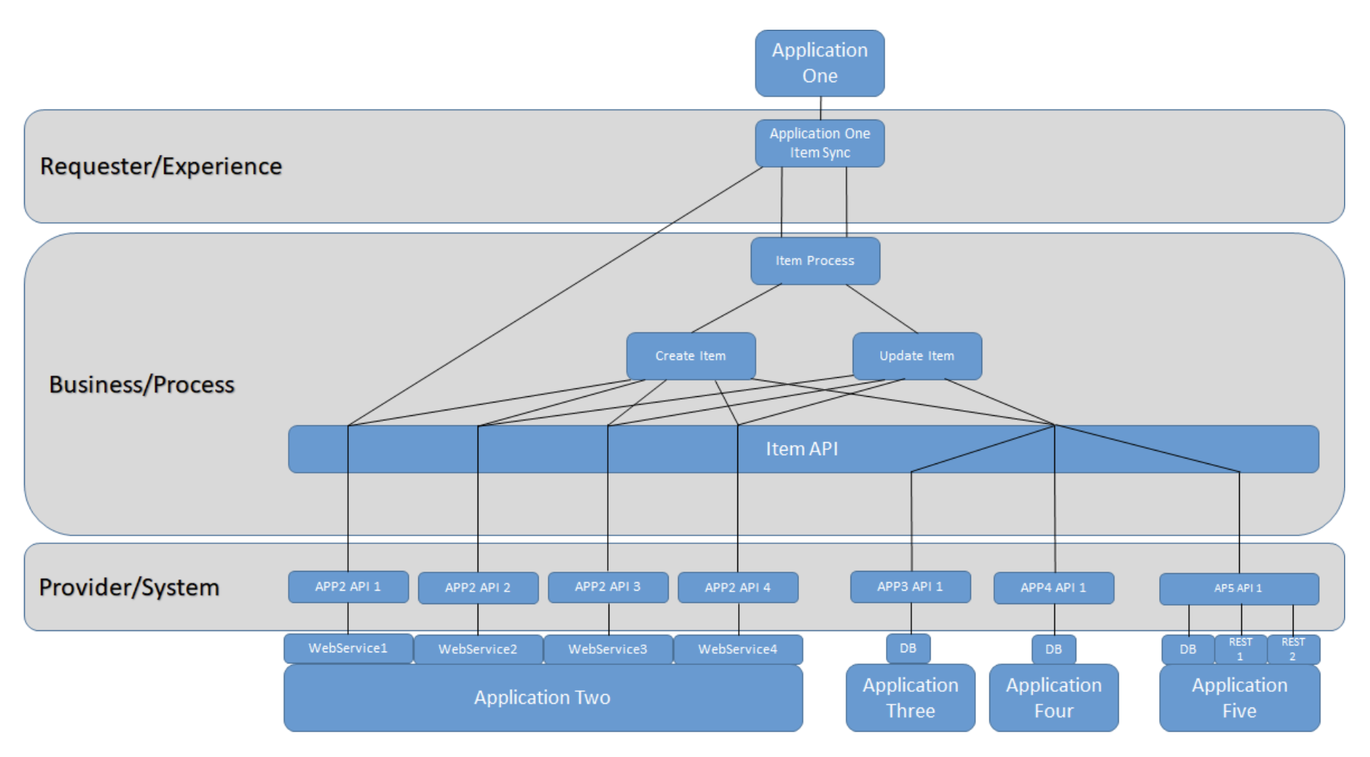 System Integration Diagram Examples System Integration Diagram Examples